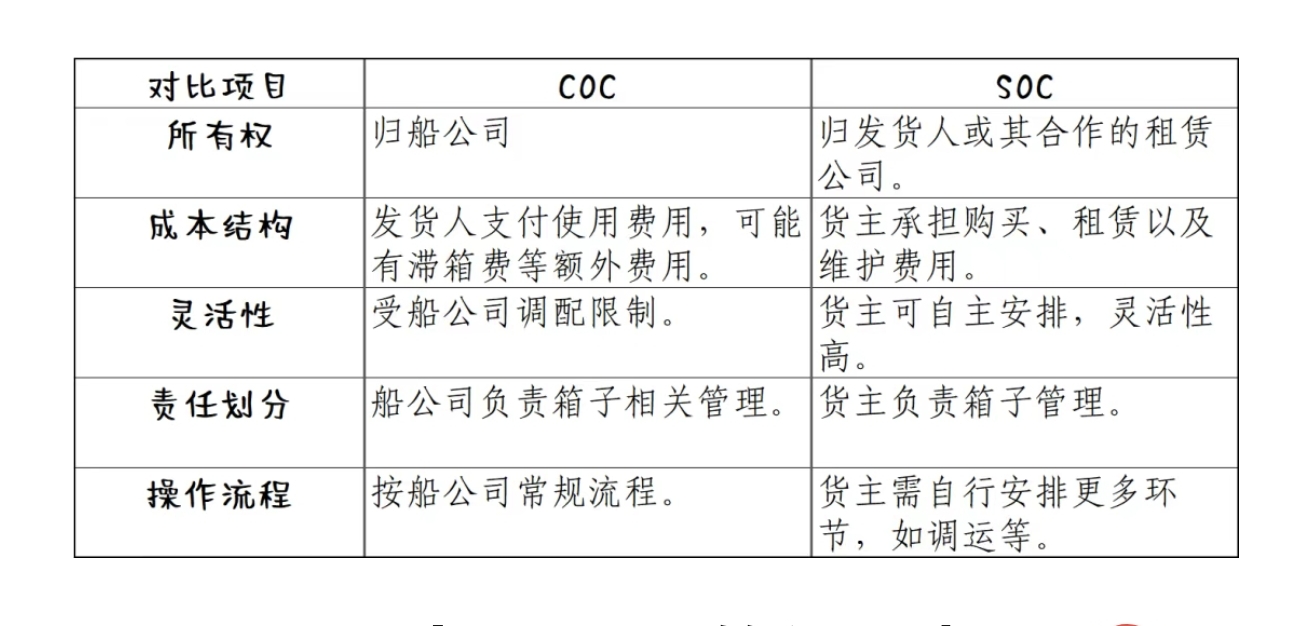详解物流中的COC与SOC